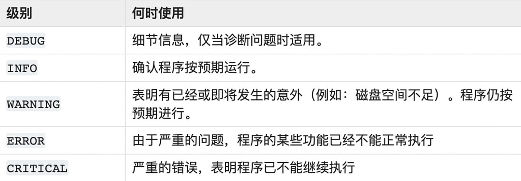 内置库 Python logging及高级使用 - 学习笔记 - 爱测-测试人社区