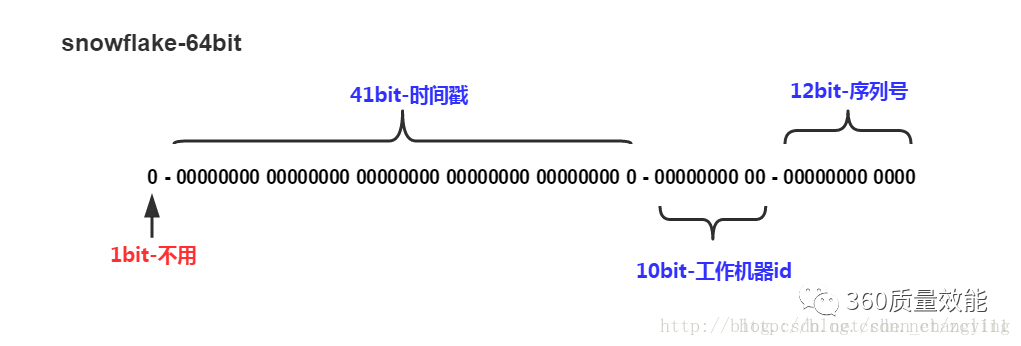 分布式自增ID算法Snowflake简介_snow flake自增id应用-CSDN博客